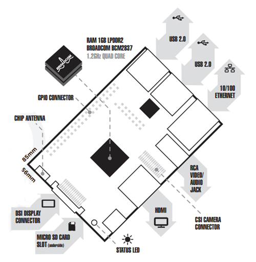 Raspberry PI 3 Revisión del modelo B: especificaciones, beneficios ...